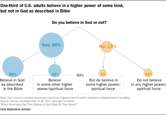 God or no God: Why its important to know what you really believe ...
