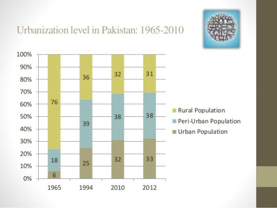 Urbanization in Pakistan - Global Village Space