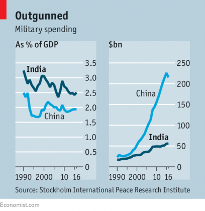 What is India spending it's massive defense budget on? - Global Village ...