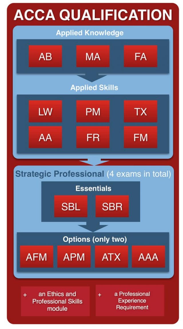 Levels of ACCA qualification in the UK - Global Village Space