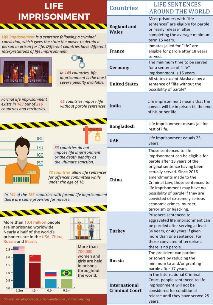 Life Imprisonment in Pakistan: Life or 25 Years? - Global Village Space