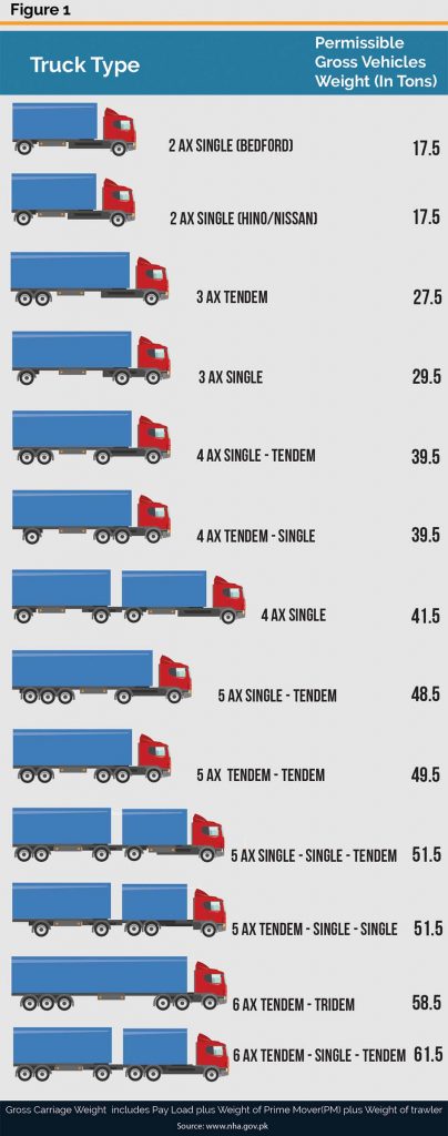 Implementation of Axle Load Limit Regime: When and How?
