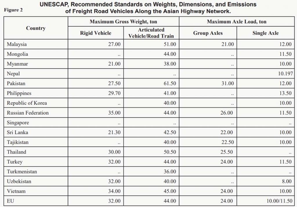Implementation of Axle Load Limit Regime: When and How?