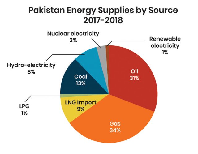 Pakistan Energy Mix: Overview of Gas Sector (Upstream)