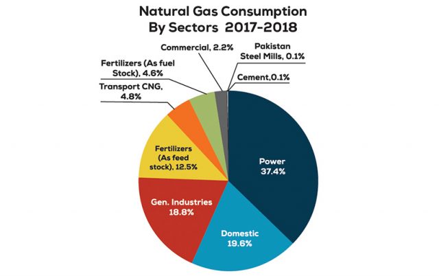 Pakistan Energy Mix: Overview of Gas Sector (Upstream)