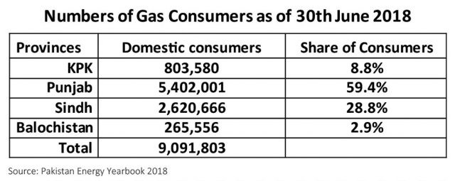 Pakistan Energy Mix: Overview of Gas Sector (Upstream)