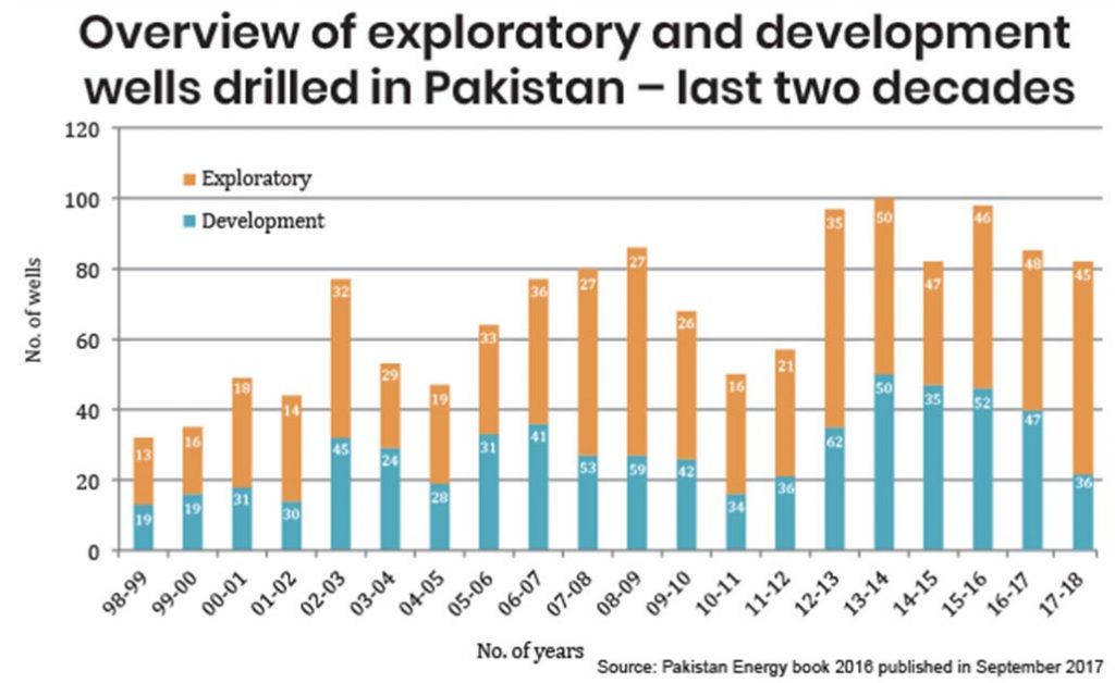 Pakistan Energy Mix: Overview of Gas Sector (Upstream)