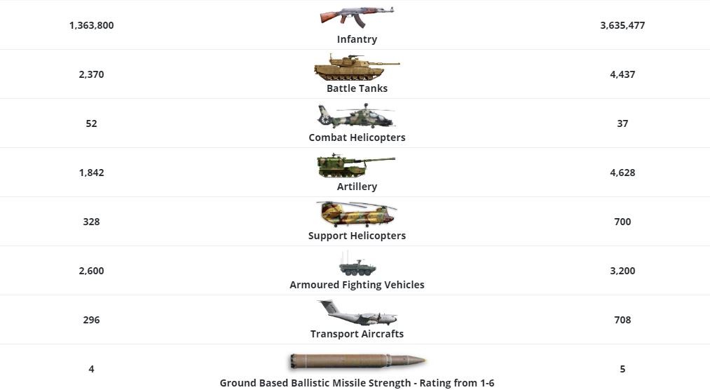 Pakistan Army vs Indian Army: Complete list of weapons they possess