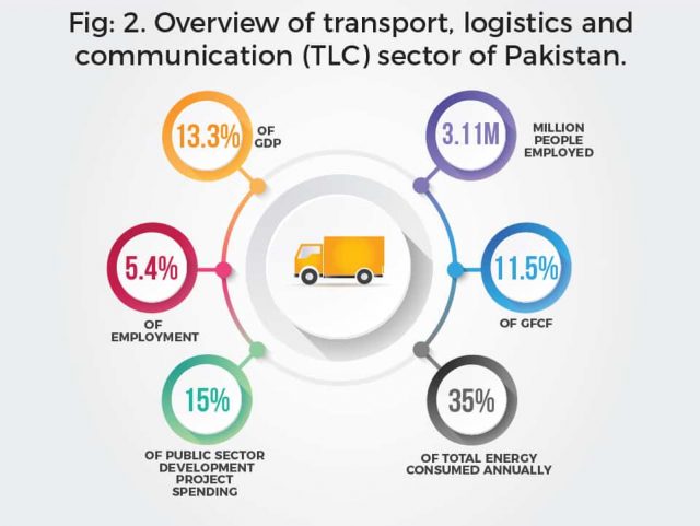 Pakistan’s Logistics Nightmare: Years of Neglect & Shortsightedness