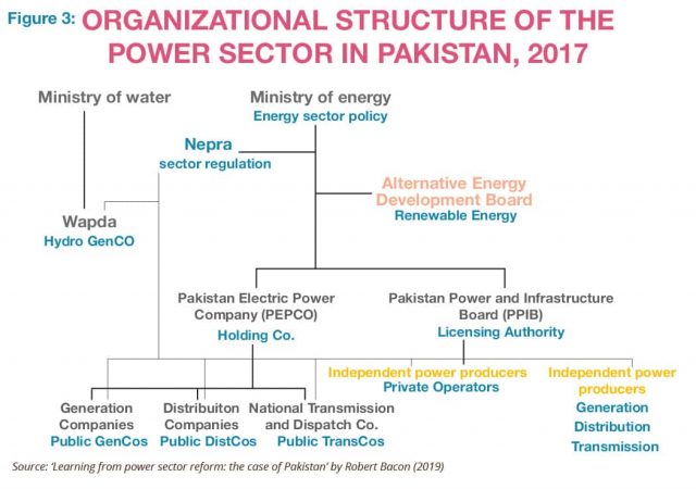 The most disregarded problems & solutions of power sector of Pakistan