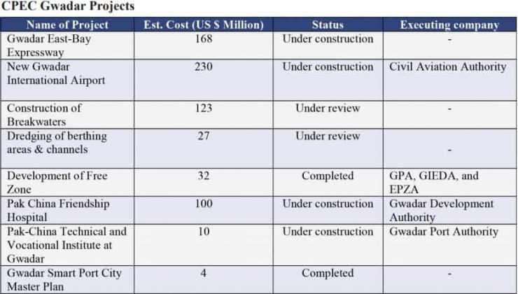 Editorial Periscope: Where we Stand on CPEC and Looking Forward