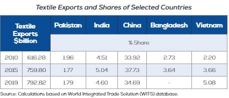 Why Regionally Competitive Energy tariffs are needed for textile sector!