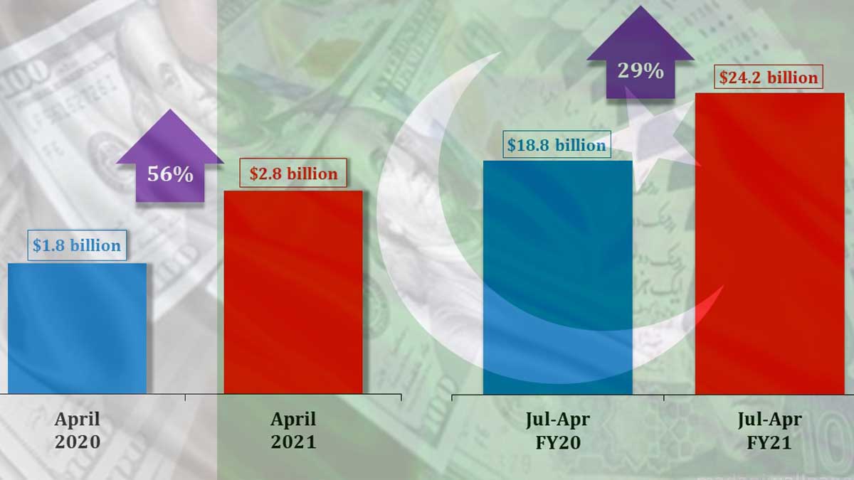 Pakistan becomes among the top 10 remittance recepient