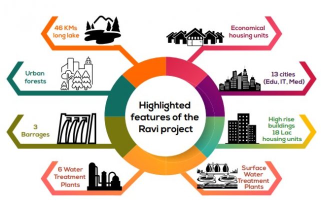 Ravi Riverfront: Pakistan's First Planned City of this Century