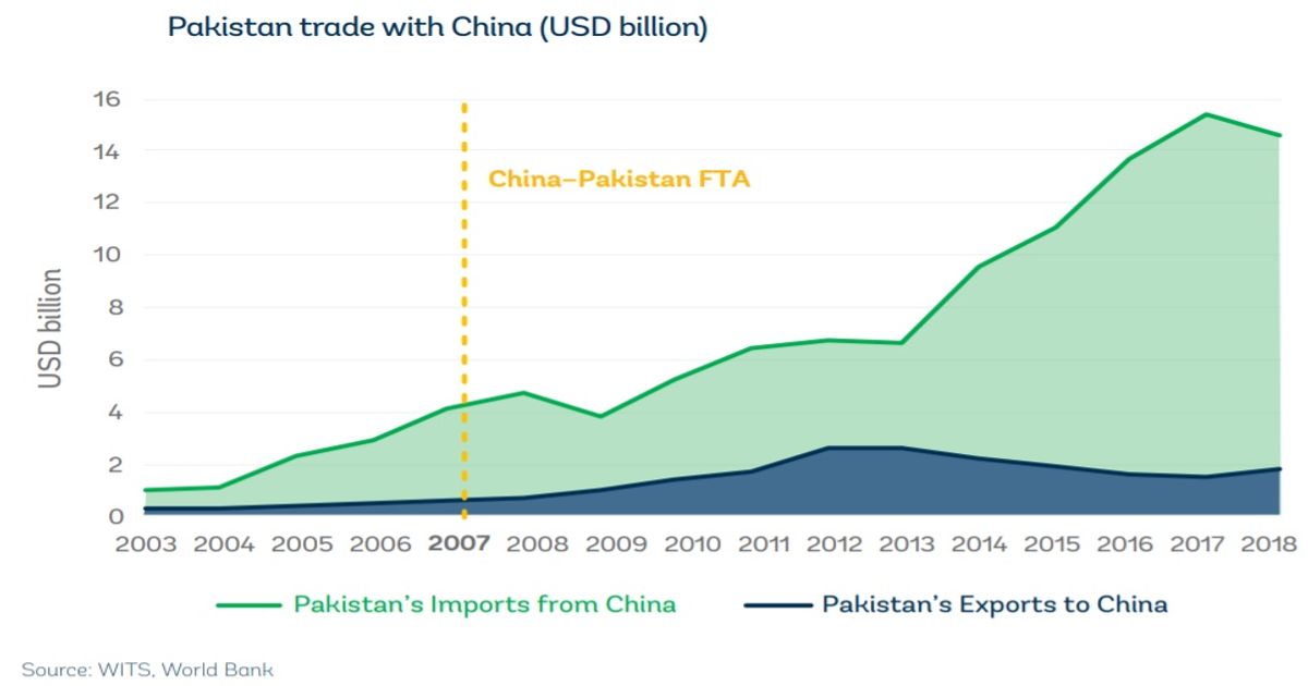 Leveraging free trade agreements for Pakistan's export growth - Global ...