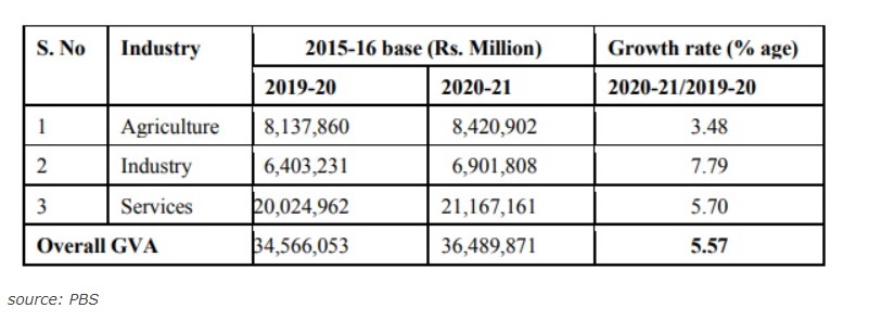 Pakistan’s GDP per capita & GDP shows promising growth