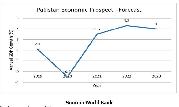 Pakistan: The economic focus - Global Village Space