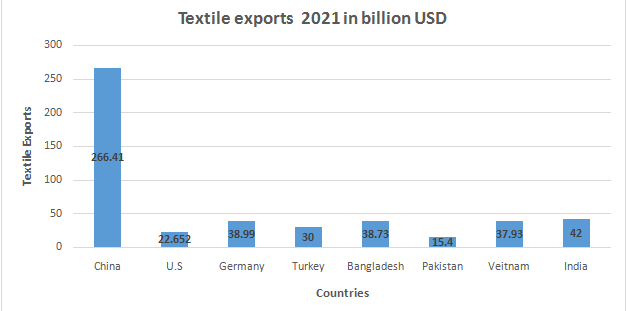 Falling textile exports in Pakistan - Global Village Space
