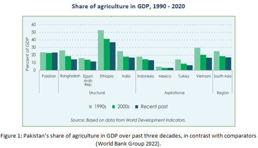 Agricultural productivity and the challenge of climate change - Global ...