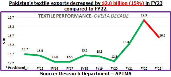 Revitalizing Pakistan's Textile Sector: Overcoming Challenges for Growth - Global Village Space